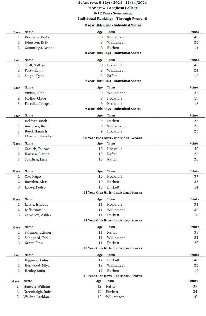 Congratulations to Age Champions, Runners up and 3rd placegetters.
